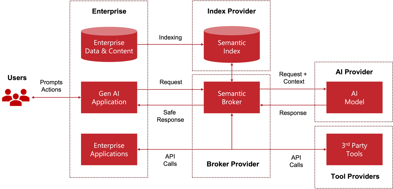 Security Considerations For Generative Ai Applications