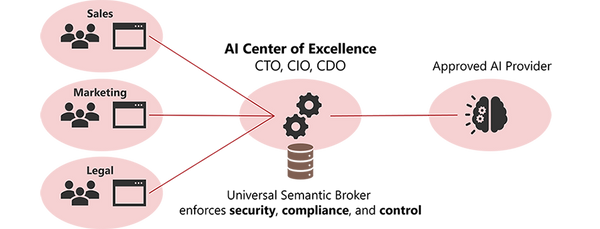 Why Every Company Needs a Generative AI Center of Excellence